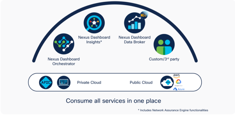 Nexus Dashboard ordering simplified - Data center networking and ...